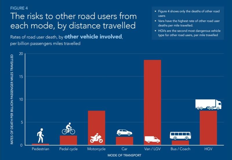 Road safety must target most dangerous, not the least safe | Cycling UK